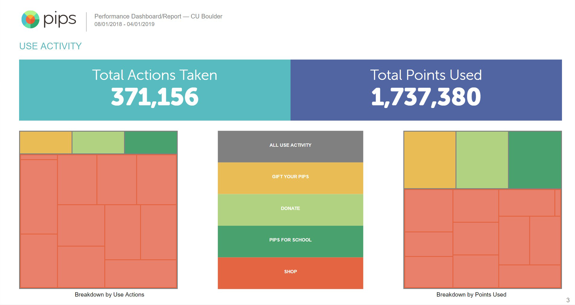 Interactive Dashboard Reporting Tool For PIPs Rewards - Nic Stark